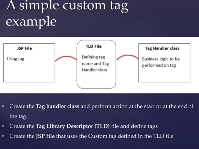 JSP custom tags | PPT