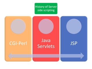 Jsp (java server page) | PPT