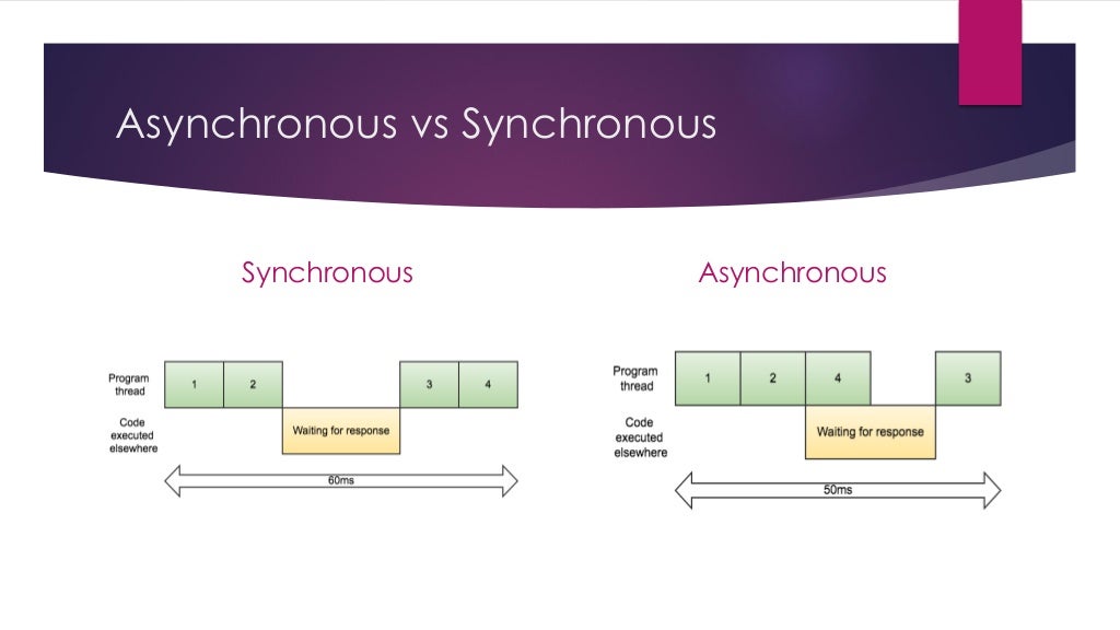 Asynchronous Javascript Programming With Callbacks And Promises