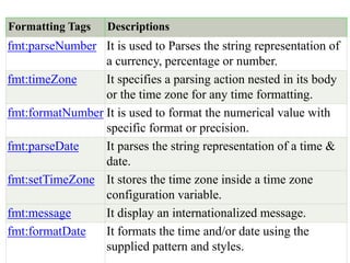 Jsp tag library | PPTX