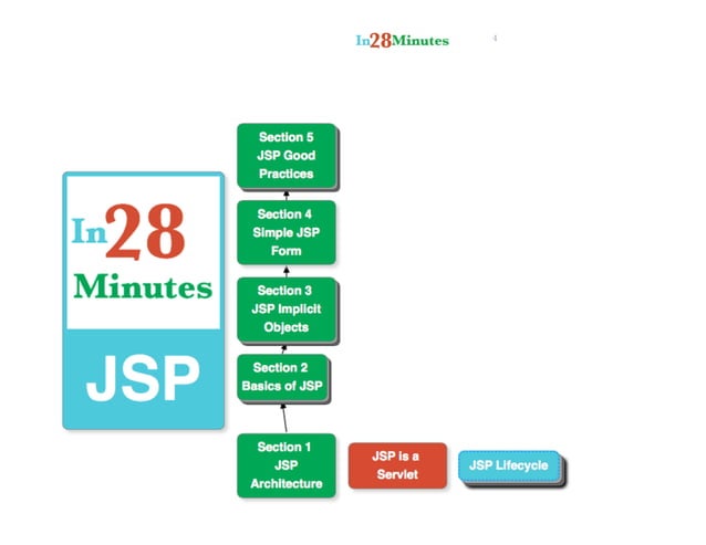 JSP tutorial for beginners | PDF