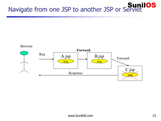 JSP/Servlet Core Concept | PPT