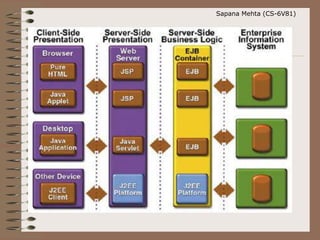Jsp with mvc | PPTX | Web Development | Internet