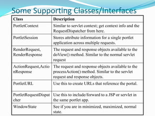 JSR 168 Portal - Overview | PPT