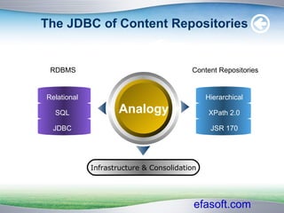 JSR 170: The Key to Unlocking Content Repositories | PPT