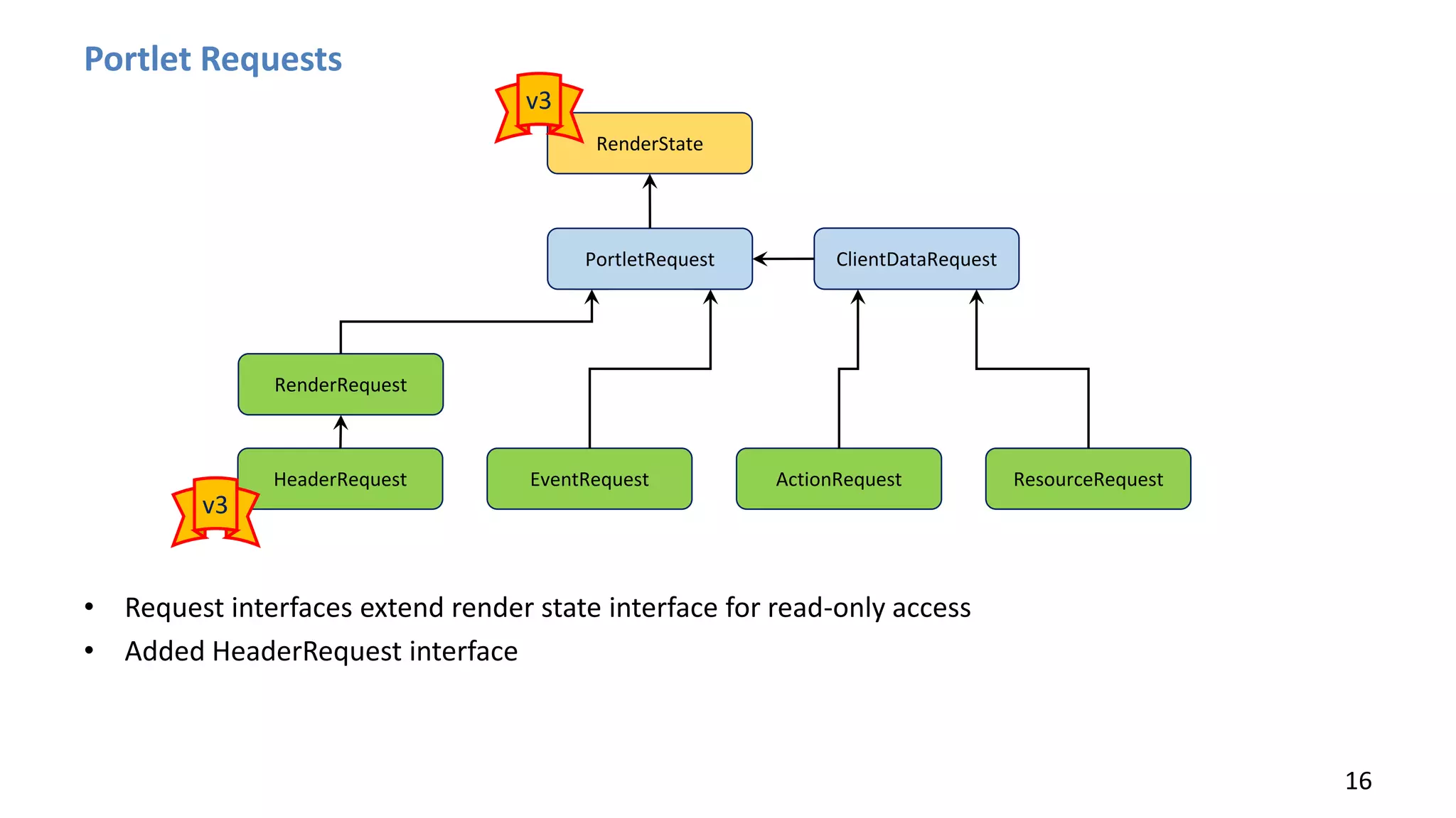Portlet Specification 3.0 Is Here! | PDF