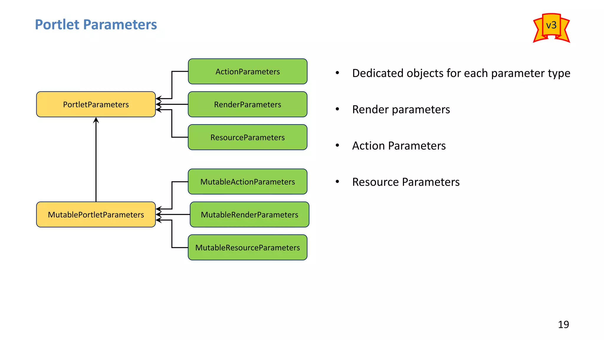 Portlet Specification 3.0 Is Here! | PDF