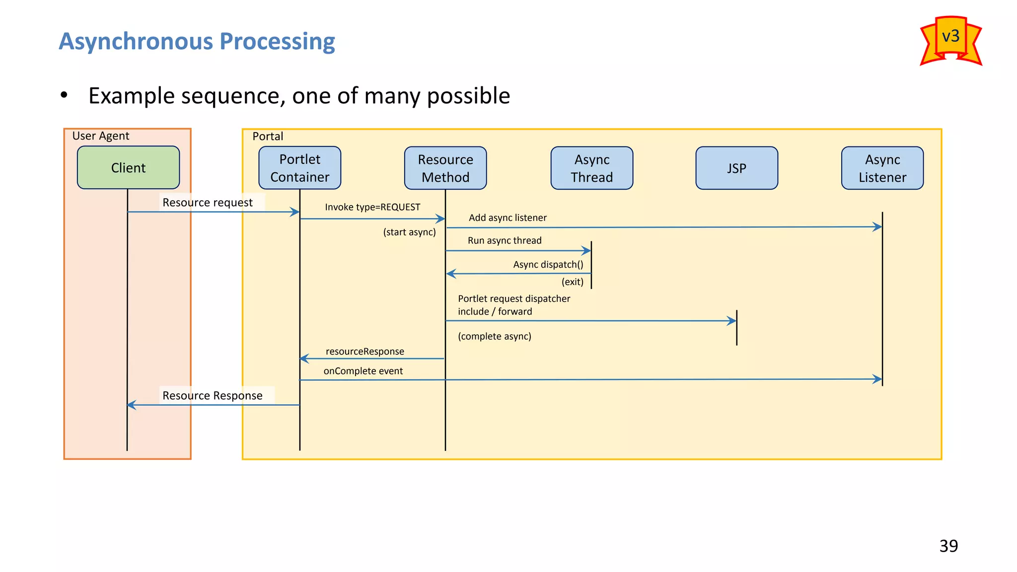 Portlet Specification 3.0 Is Here! | PDF