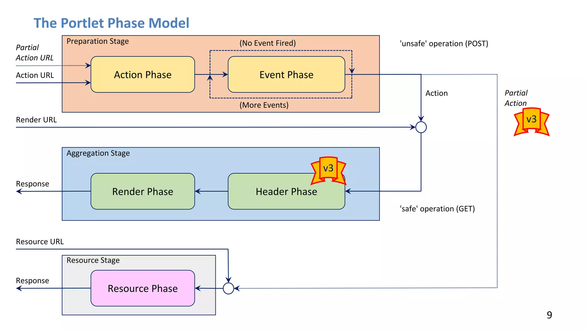 Portlet Specification 3.0 Is Here! | PDF