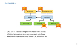 Portlet Specification 3.0 Is Here! | PDF