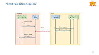 Portlet Specification 3.0 Is Here! | PDF