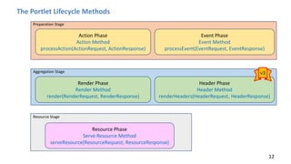Portlet Specification 3.0 Is Here! | PDF