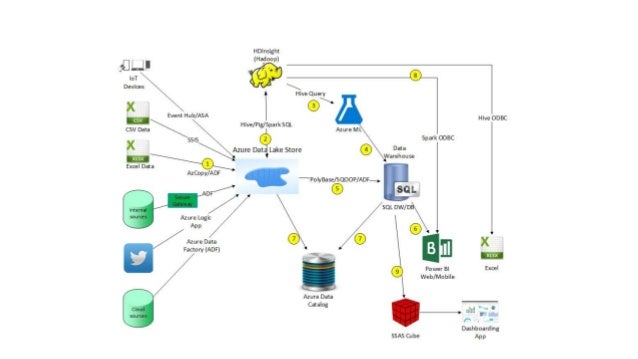 Introducing Azure SQL Data Warehouse