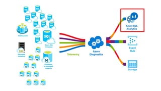 JSSUG Azure SQL Analytics | PPTX