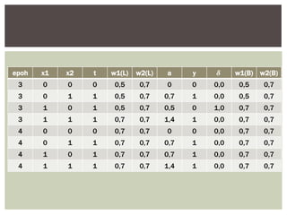 (Jst)hebb dan delta rule | PDF