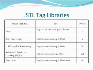 JSP Standart Tag Lİbrary - JSTL | PPT