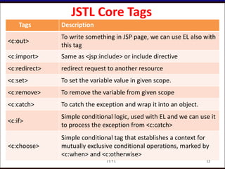 jstl ( jsp standard tag library ) | PPTX