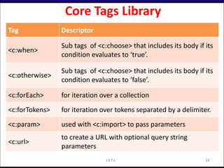 jstl ( jsp standard tag library ) | PPTX
