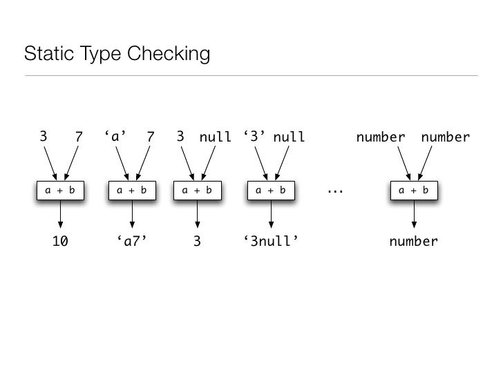 Type Checking Javascript