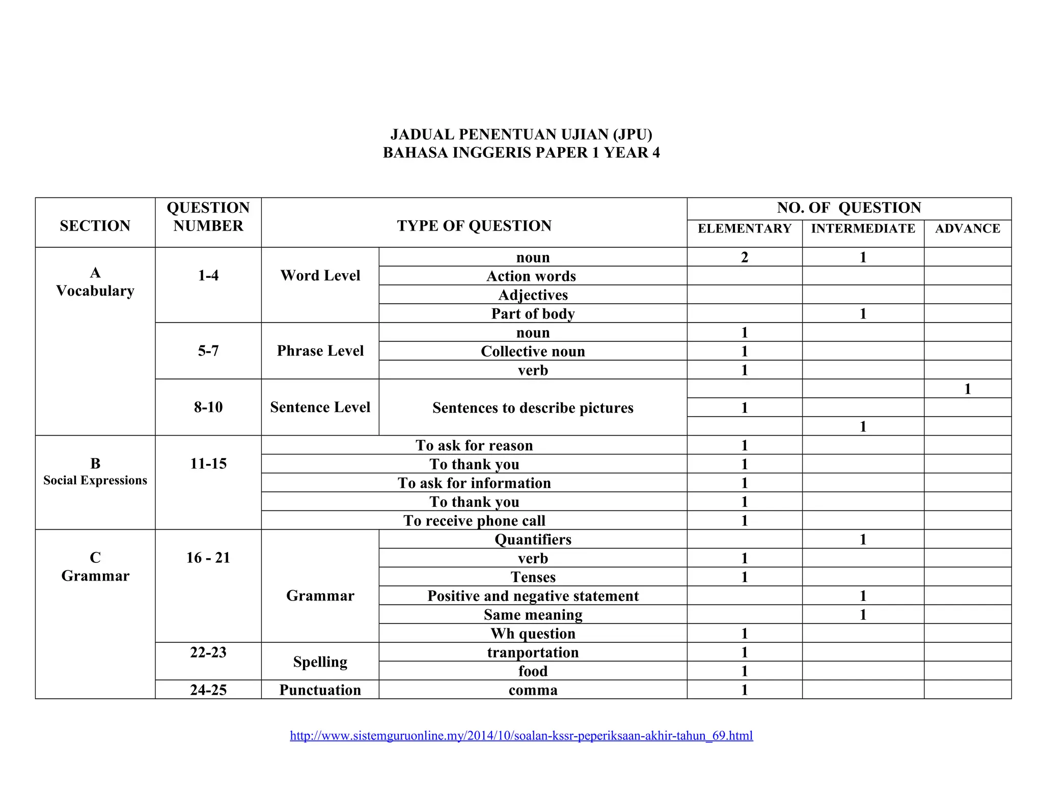 JSU Soalan Ujian Bahasa Inggeris Tahun 4 KSSR Kertas 1 | DOC