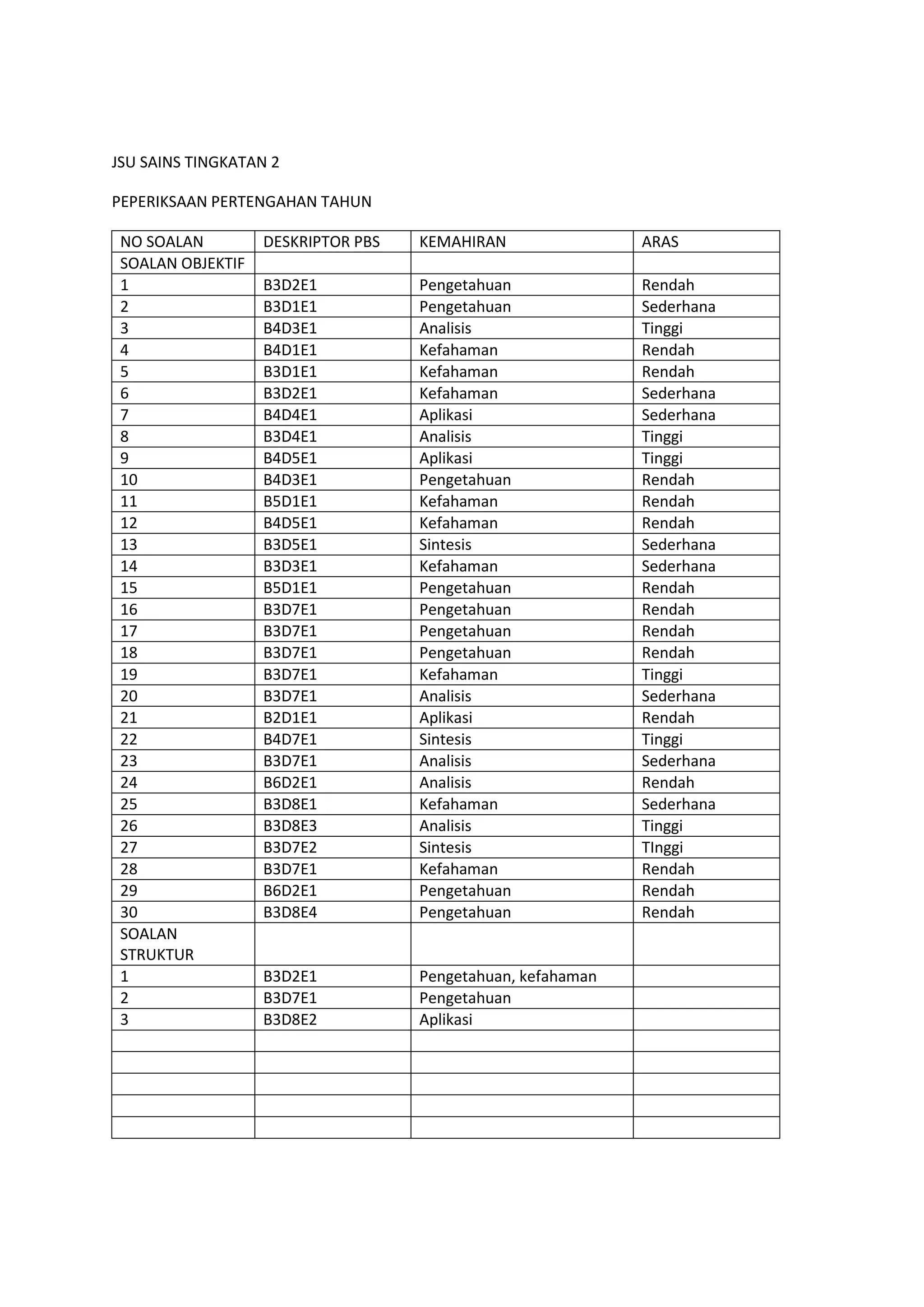 Jsu sains tingkatan 2 | DOCX