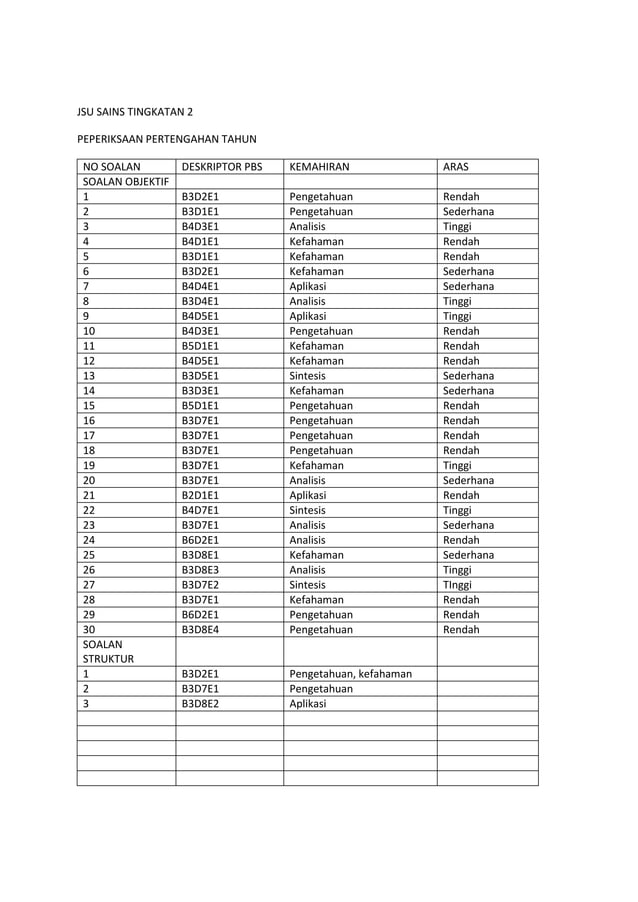 Jsu sains tingkatan 2 | DOCX