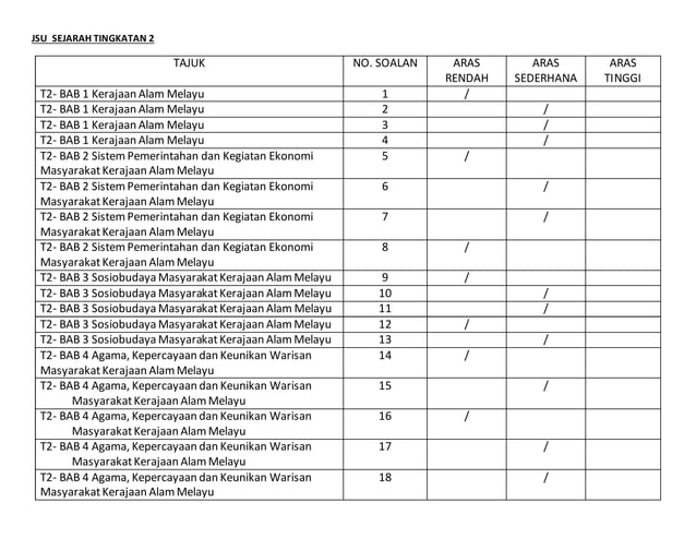 Jsu sejarah tingkatan 2 | DOCX