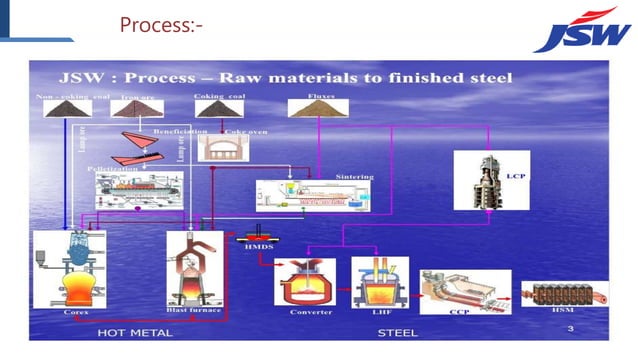 JSW- Steel Plant -Operation process -TMT | PPTX | Commodities | Economy