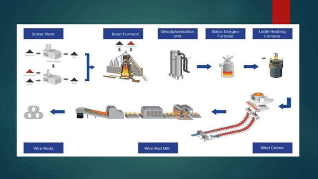JSW Wire Rod Broucher including of all the grade | PPT
