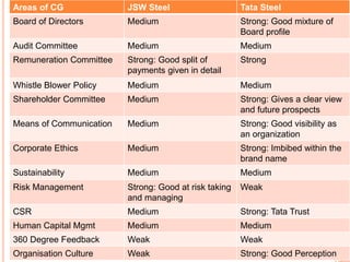 Jsw steel | PPTX | Business Accounting & Finance | Business