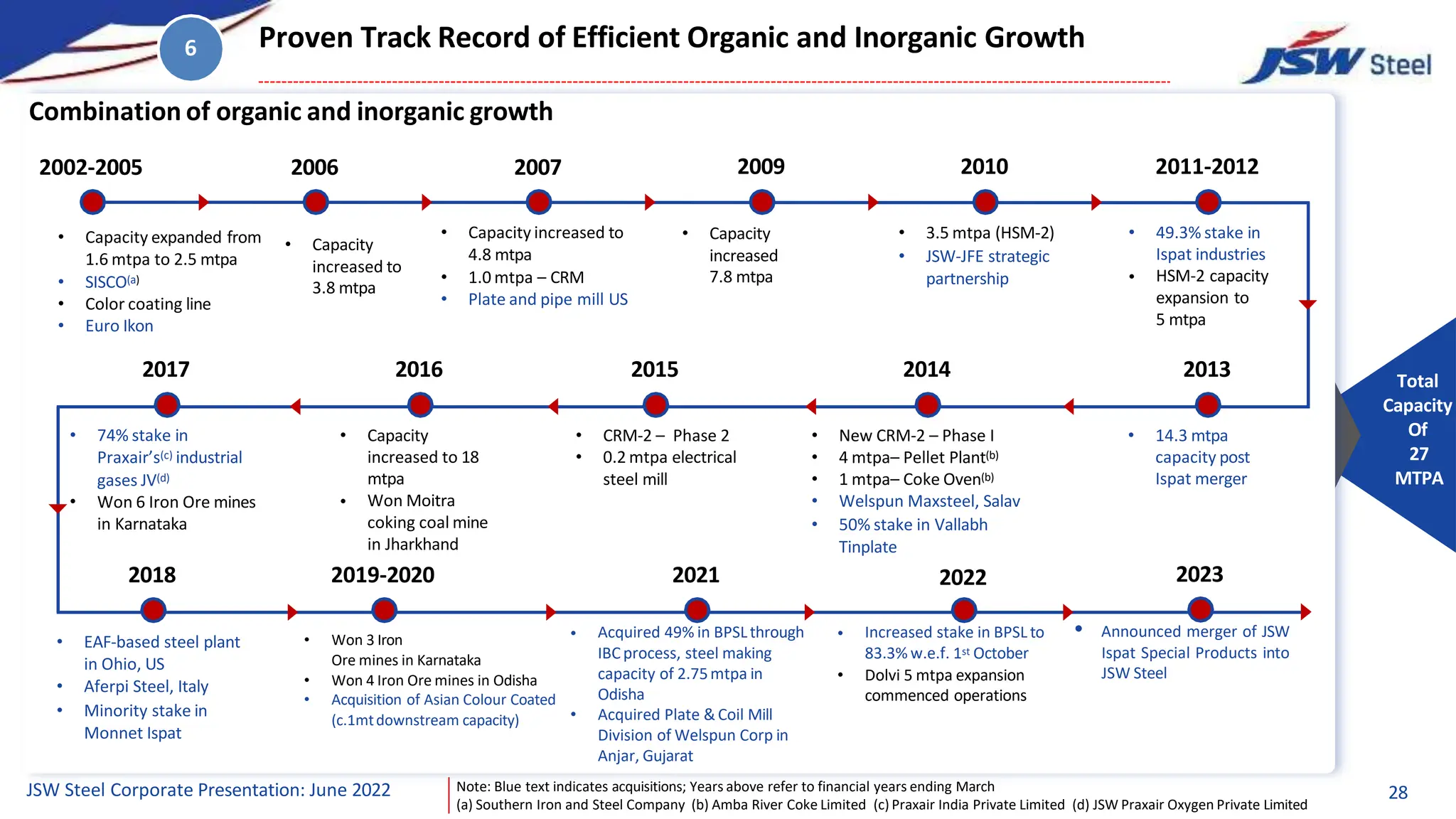 JSW Steel Corporate Presentation, June 2022 (1).pptx