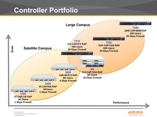 aruba network | PPTX