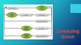 Applications of queue | PPT