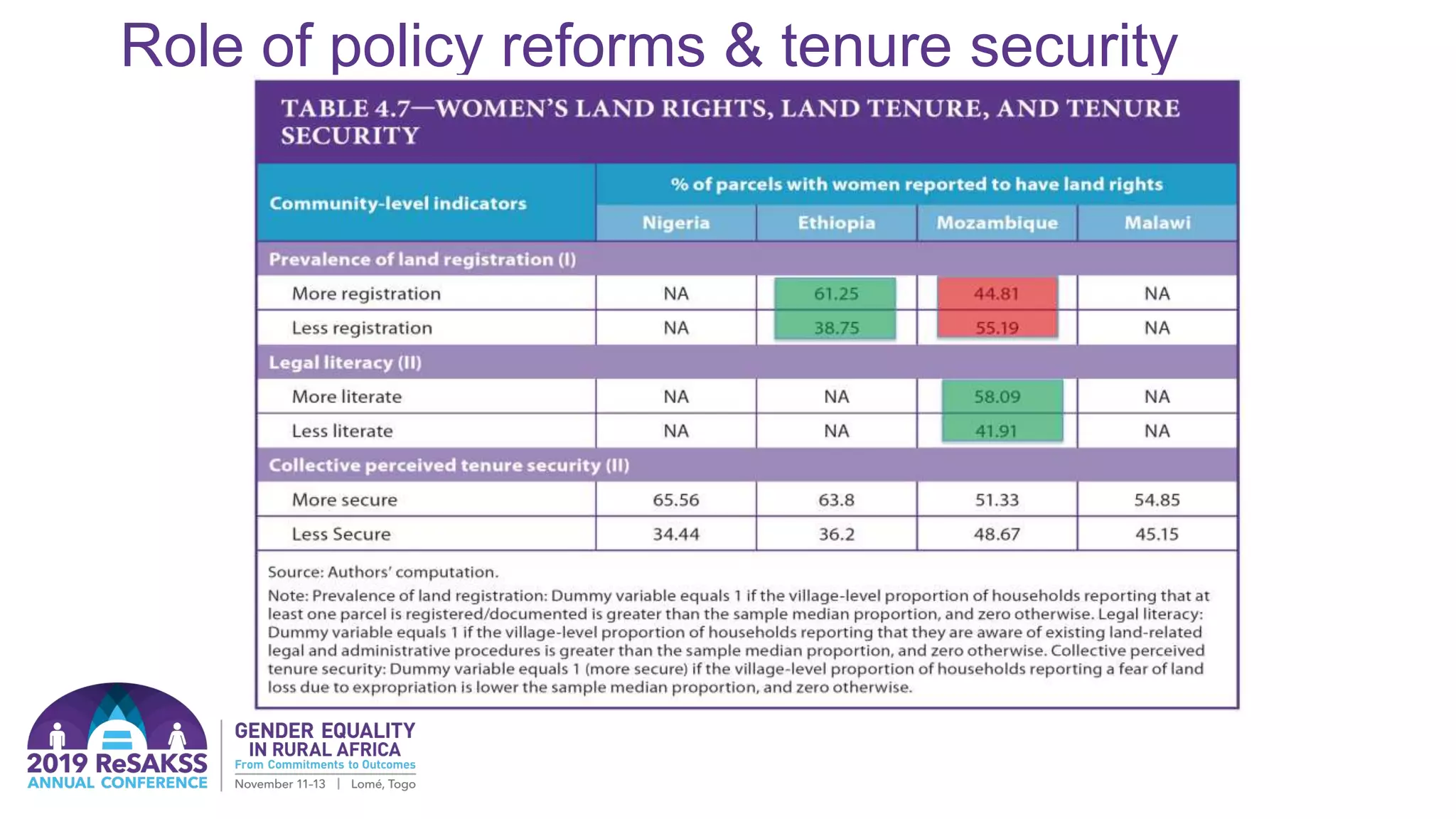 Women's land rights in Africa | PPTX