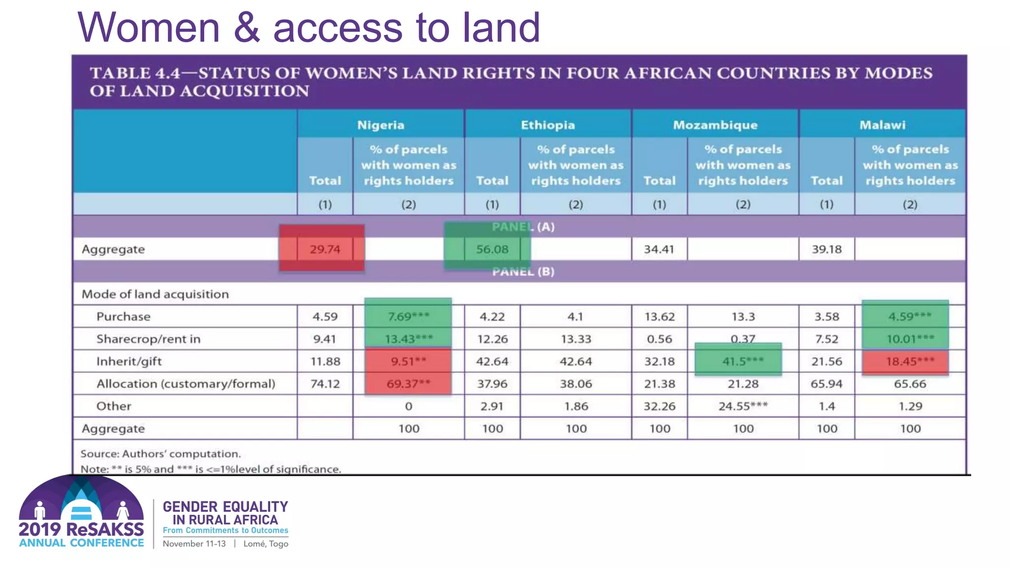 Women's land rights in Africa | PPTX