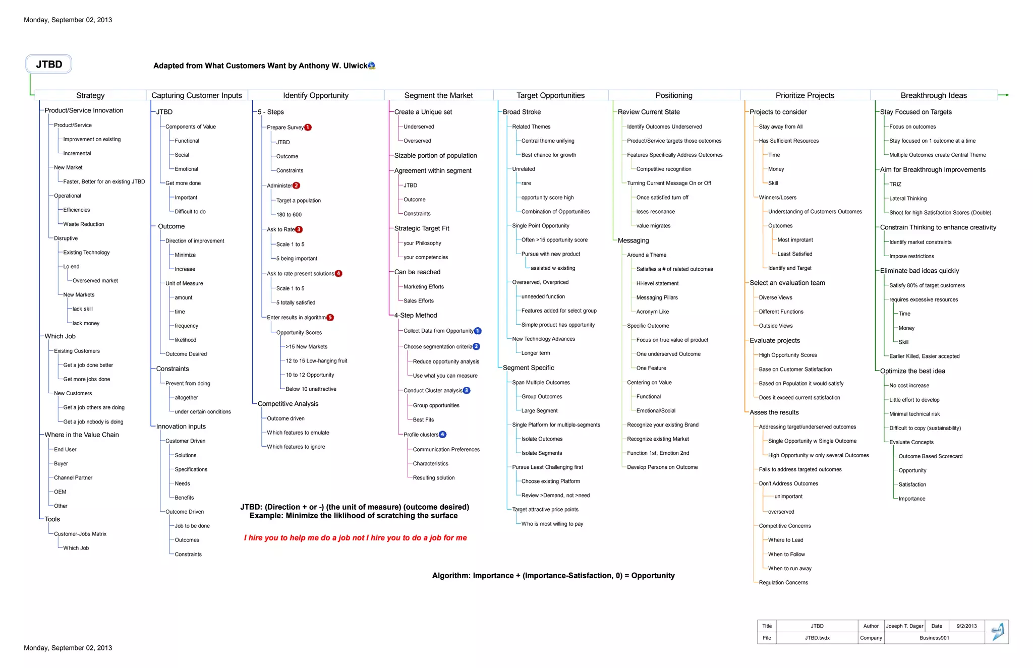 Jobs to Be Done Mind Map | PDF