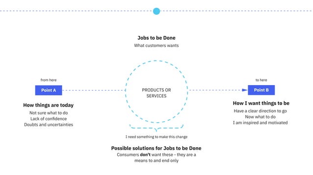 Jobs to be Done - Outcome-driven Innovation | PPT