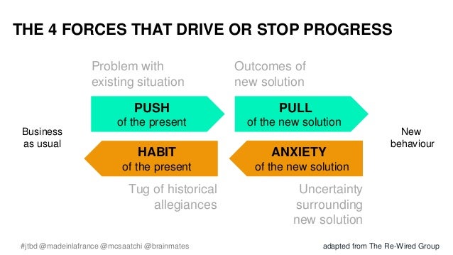 Sydney JTBD meetup - the 4 forces of progress