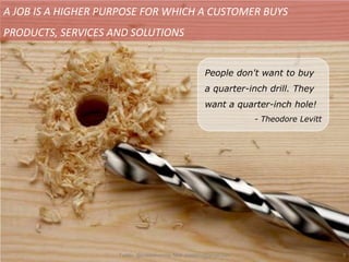 Business Model Innovation via JTBD Methodology | PDF