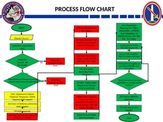 JTF-NCR ALL HAZARDS RESPONSE presentation.pptx