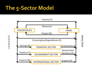 5 Sector Circular Flow Model