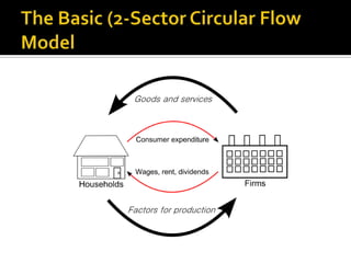 (J) the circular flow model | PPT