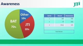 JTI Bangladesh Marketing Idea | PPTX