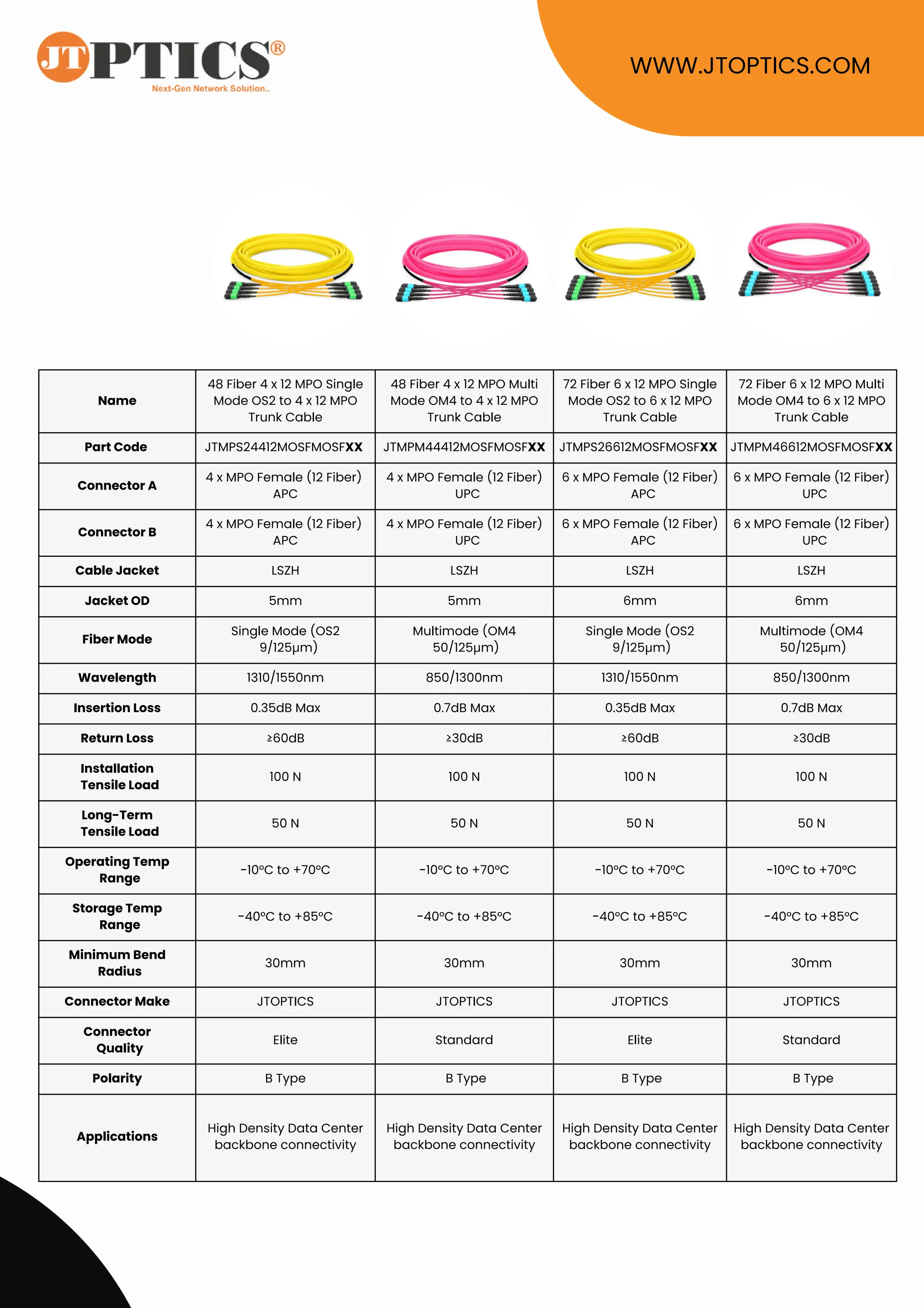 MPO To MPO High Density Breakout Cable Data Sheet By JTOPTICS | PDF