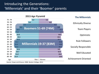 Millennial Leadership: The New Mindset | PDF
