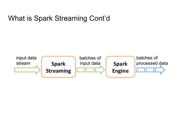 Getting Started with Spark Streaming | PPT