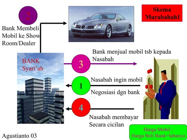 Jual beli murabahah, salam dan istishna | PPTX