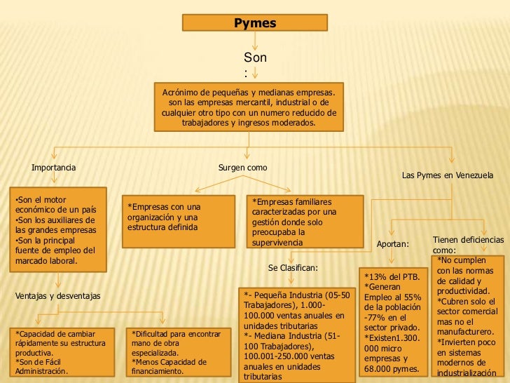 Pymes Mapa Conceptual - Diary Bersama