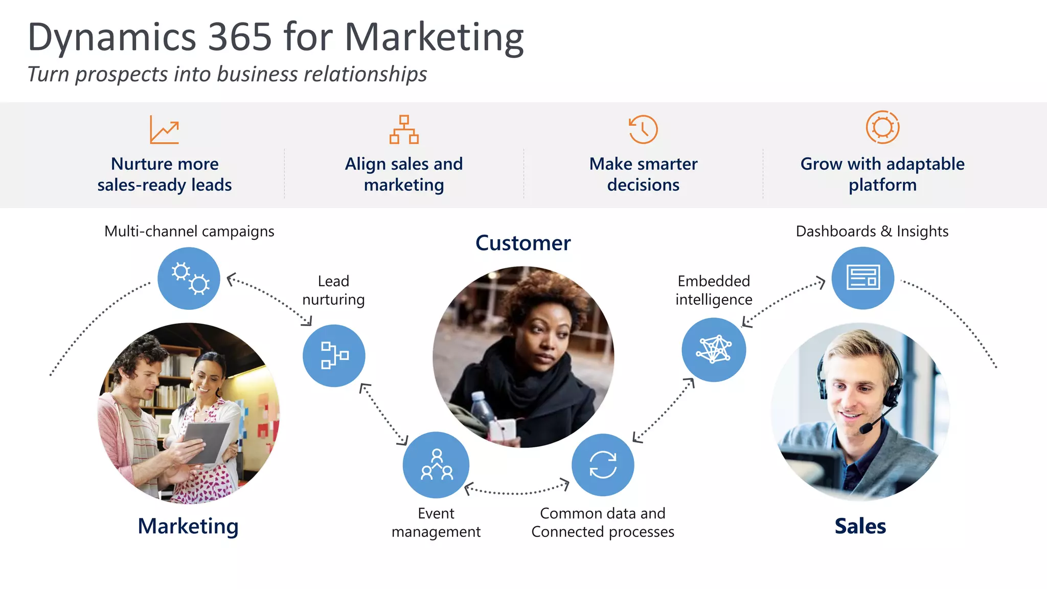Microsoft Dynamics 365 for Marketing: connecting marketing & sales | PDF