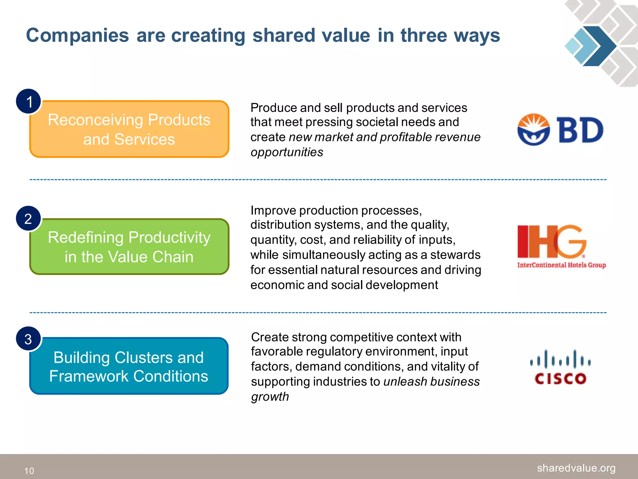 Shared Value Initiative India | PDF